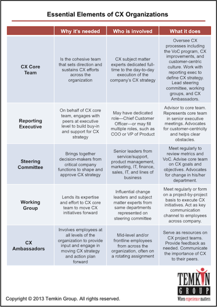 CX Framework series #5: Organizational Adoption and Accountability ...
