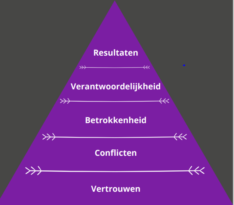 HOE LENCIONI'S 5 FRUSTRATIES VAN TEAMWORK LEIDEN TOT BETERE TEAMS ...
