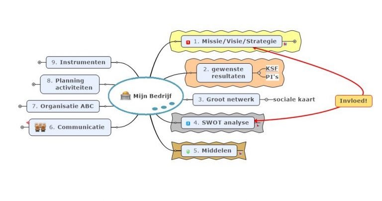 Bedrijfsstrategie maken met Mindmaps is superhandig