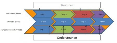 Bedrijfsprocessen analyseren, goed inrichten, hoe en wat | Visual Increase